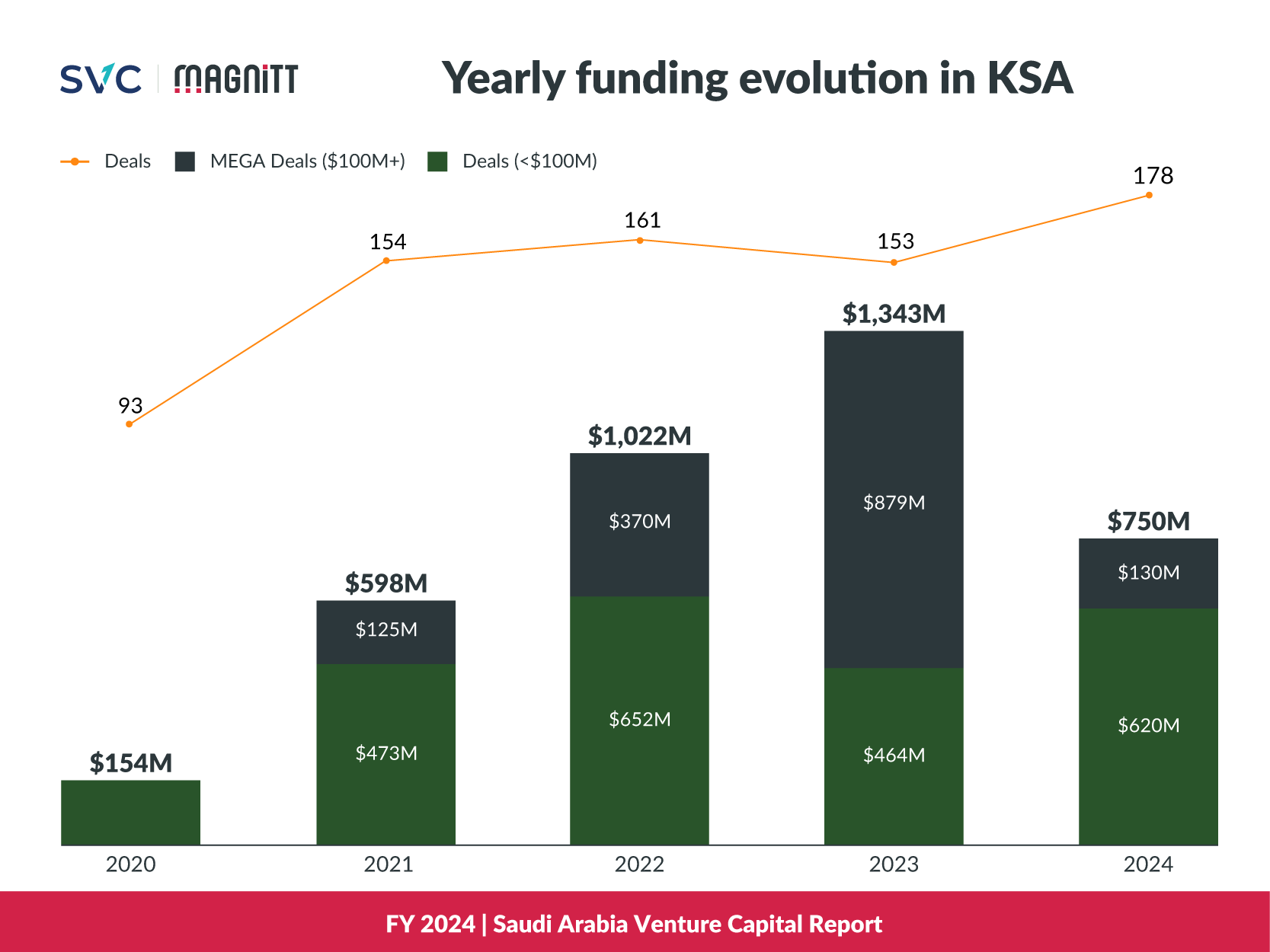 FY2024 Saudi Arabia Venture Capital Report | MAGNiTT